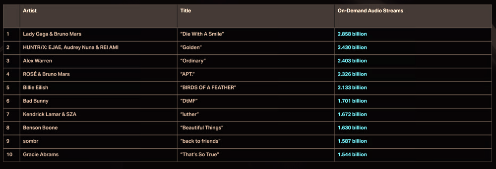 “Golden” trở thành bài hát được stream nhiều thứ 2 thế giới trong năm ...